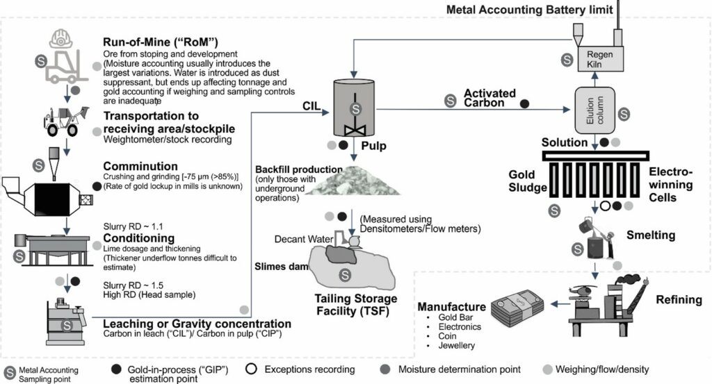 Metal Accounting | SmartMin