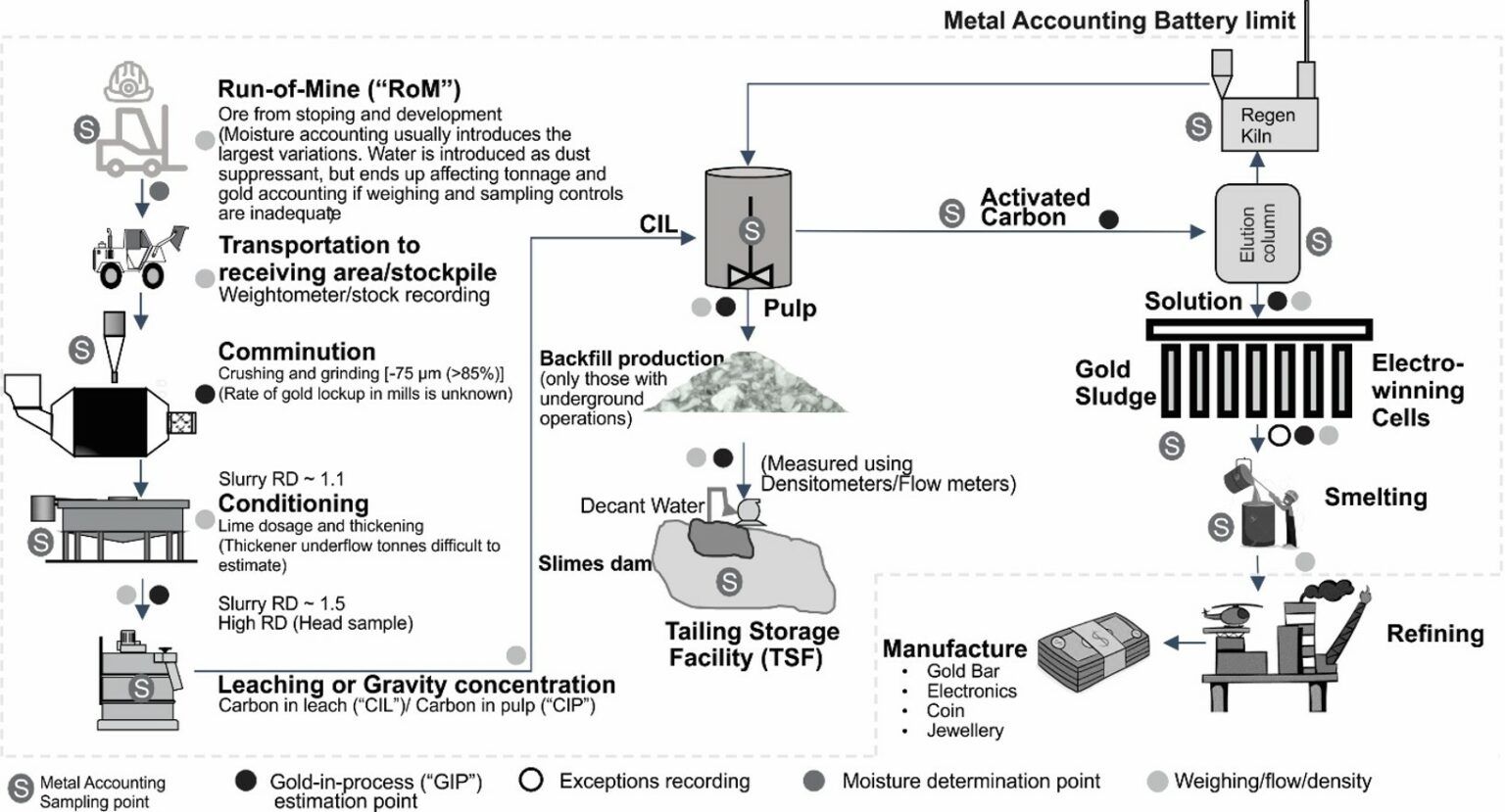 Metal Accounting | SmartMin